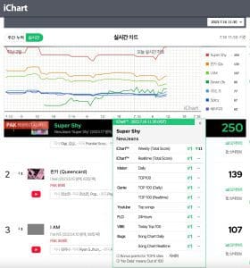 NewJeans Scores Perfect All-Kill With Chart-Topping Hit "Super Shy" - Radio Power Strike - The ...